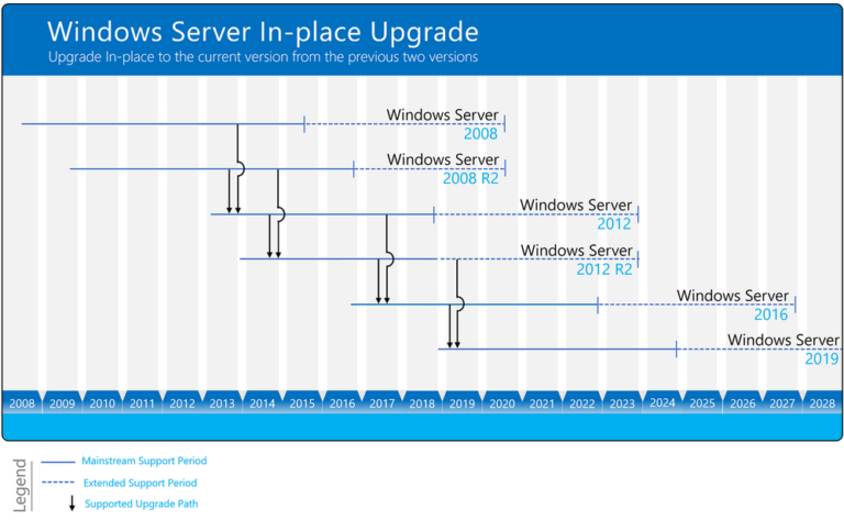 Windows Server In-Place Upgrade Path - IT Blog Site Windows Server In-Place Upgrade Path - IT Blog Site